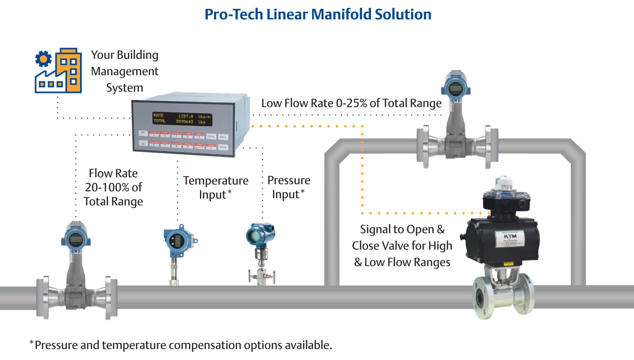 Control Associates' Pro-Tech Highlights Steam Metering Solutions ...